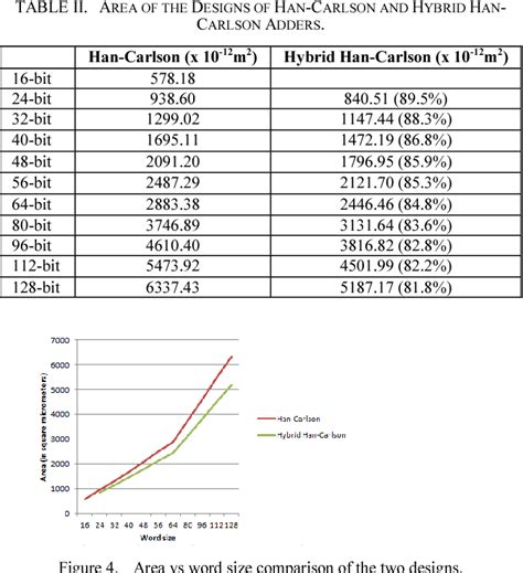 Figure 4 From Hybrid Han Carlson Adder Semantic Scholar