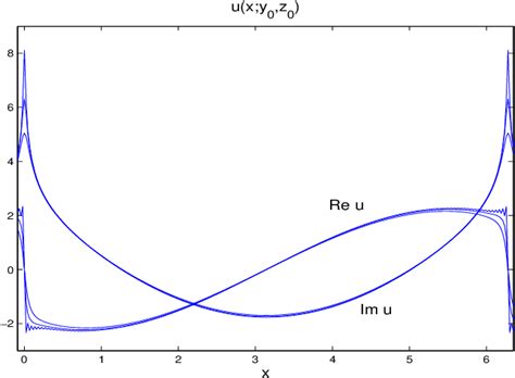 Figure 3 From Calculation Of Complex Singular Solutions To The 3d