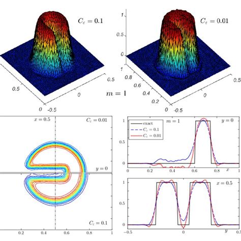 slotted cylinder after one revolution for linear finite elements m 1