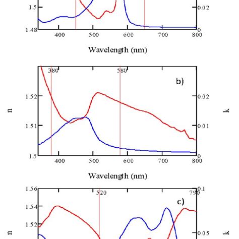 Refractive Index Red Curve And Extinction Coefficient Blue Curve Of