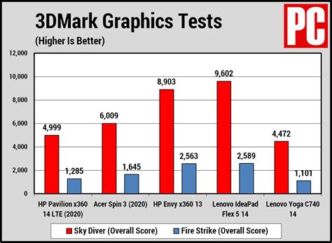 Hp Pavilion X Lte Review Pcmag