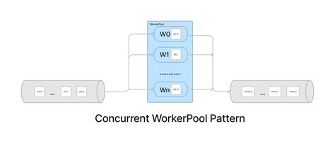 leveraging go worker pools to scale server side data sharing 2023