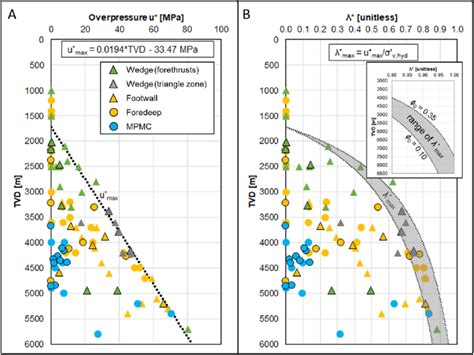 Measured And Estimated Overpressure As A Function Of Depth Bordered