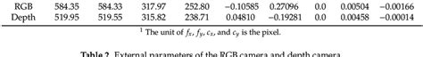 Internal Parameters And Distortion Coefficients Of The Rgb Camera And Download Scientific