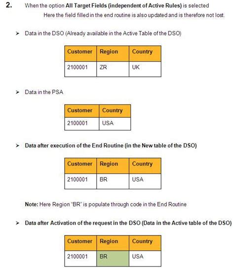 sap bw update behavior of end routine