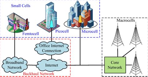 The Heterogeneous Network Architecture Download Scientific Diagram
