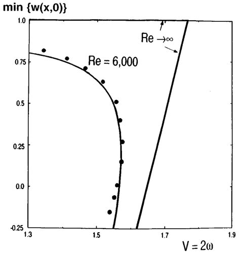 Comparison Of Asymptotic Results Solid Line According To 39 With Beran