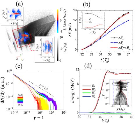 Magnetic Energy Dissipation And The Energization Of Non Thermal Download Scientific Diagram