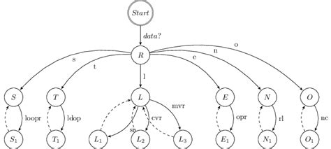 Simplified Illustration Of The Finite State Machine Fsm It Contains