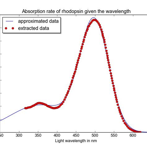 Absorption Rate Of The Rhodopsin Given The Wavelength On This Graph Download Scientific
