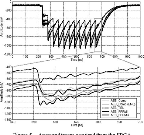 Figure 1 From Differential Power Analysis Of Aes Asic Implementations With Various S Box