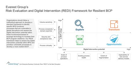 Risk Evaluation And Digital Intervention Redi Framework For Resilient Bcp Market Insights Risk Evaluation And Digital Intervention Redi Framework For Resilient Bcp Market Insights