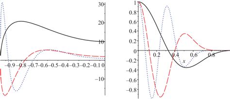 left lowest three eigenfunctions of negative ε right lowest three