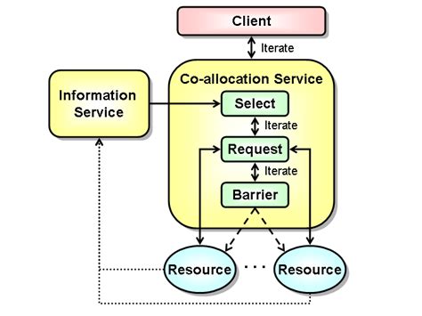 Single Stage Co Allocation Service Download Scientific Diagram