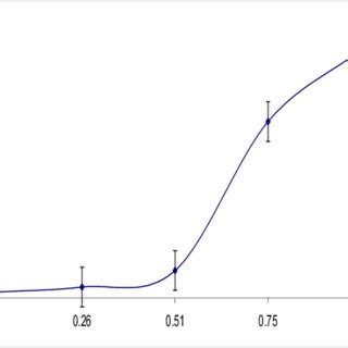 Log Concentration Response Relationship For Percentage Mortality In Download Scientific