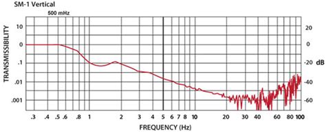 Transmissibility Curve Vc Curves And Criterion For Vibration Isolation Isolator Tables Performance