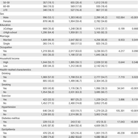 Comparison Of Health Related Variables Between Obese And Non Obese