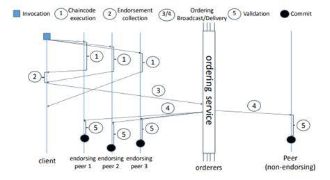 「论」 Hyperledger Fabric A Distributed Operating System For Permissioned Blockchains Qanly
