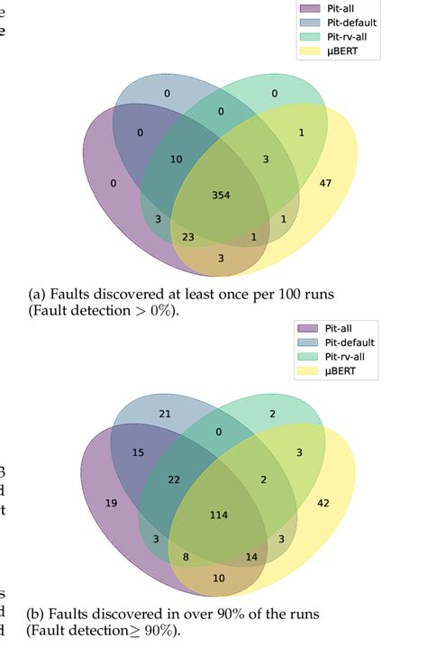 Number Of Faults Discovered By Test Suites Written To Kill Mutants