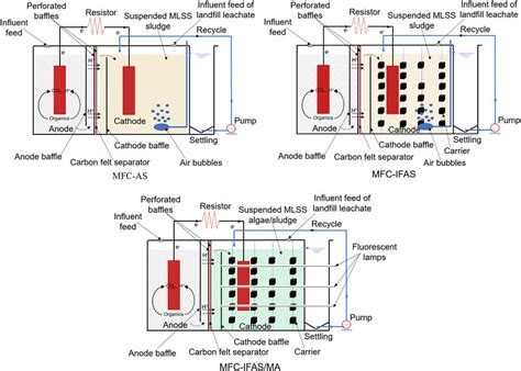 Schematic Diagram Of The Mfc Coupled System Download Scientific Diagram