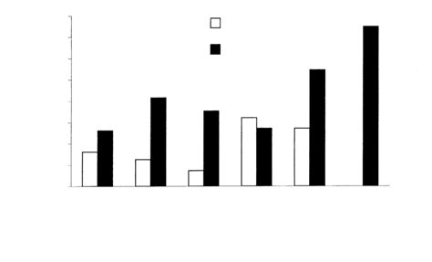 Six Years Mortality In Males Full Bars And Females Open Bars