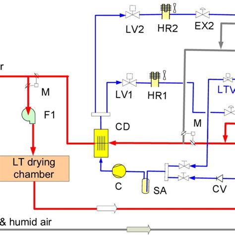 Pdf Advances In Heat Pump Assisted Drying Technology