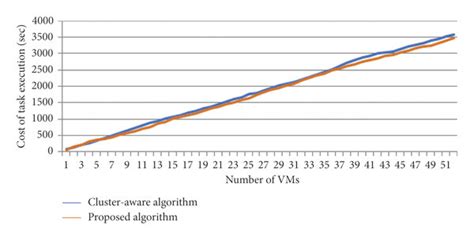 Comparison Of Task Allocation Time Download Scientific Diagram