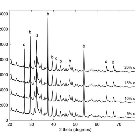Micro Structure Of Cement Clinker At Temperature Of Sintering 1300 O C Download Scientific