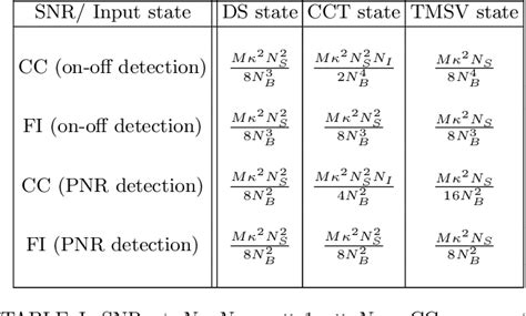 Table I From Bound For Gaussian State Quantum Illumination Using A