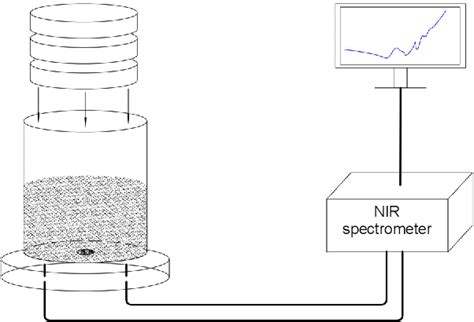 Figure 1 From A Near Infrared Spectroscopy Based End Point Determination Method For The Blending
