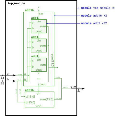 hdlbits verilog学习笔记Ⅰ——verilog language modules hierarchy 哔哩哔哩