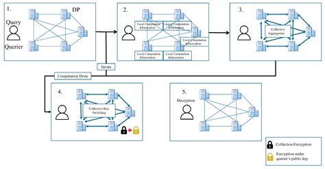 an examination of multi key fully homomorphic encryption and its