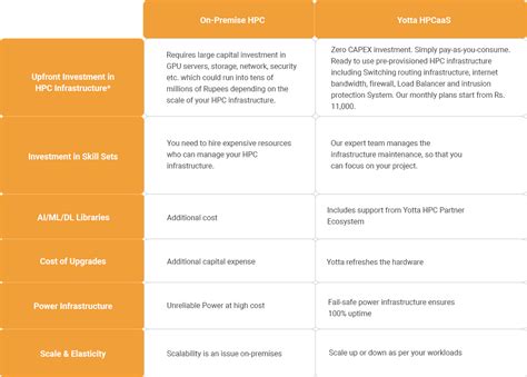 Yotta High Performance Computing As A Service