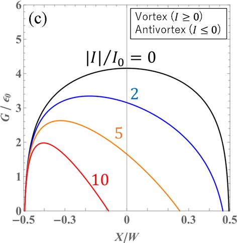 A B Schematic Illustrations Of The Lorentz Forces Acting On A Vortex