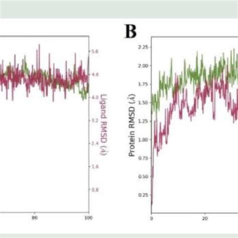 rmsd analysis of md simulation trajectory the rmsd plot obtained for
