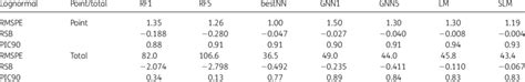 Performance Summaries For 2000 Lognormal Simulated Spatial Datasets