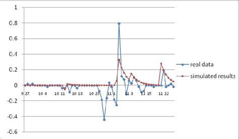 comparison between simulation results and real data download