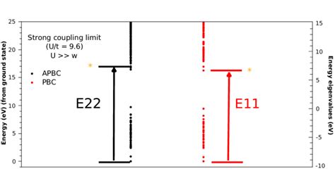 13 Structure Of The Energy Manifolds In Strong Coupling Limit With U ≫