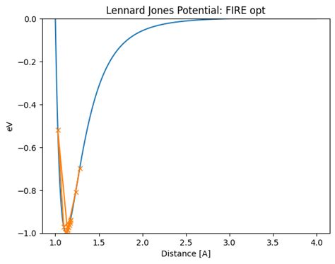 Optimization Algorithm — Atomistic Simulation Tutorial