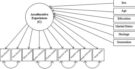 Heterogeneity Of Latinaos Acculturative Experiences In The National