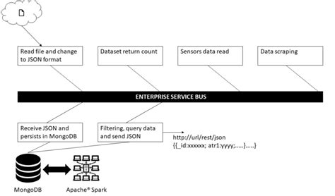 Fog Computing Structure Download Scientific Diagram