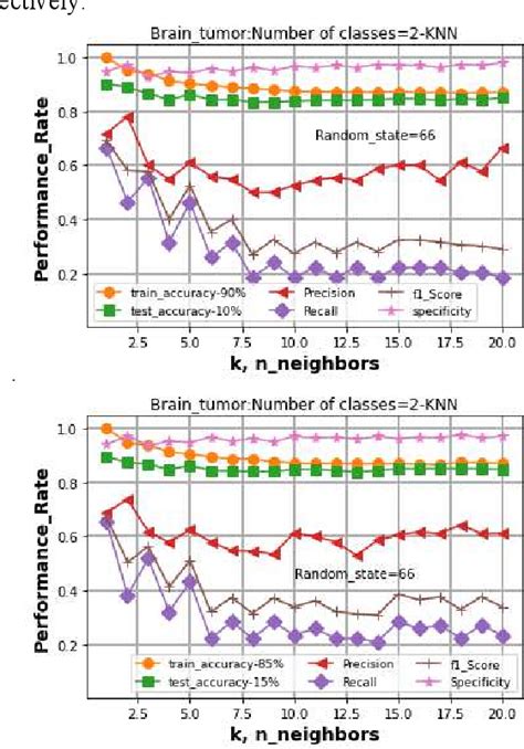Figure 3~11 From Machine Learning Knn Classification An Approach On Detecting Abnormality In