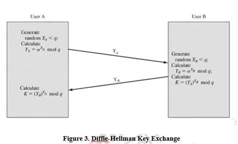 Diffie Hellman Key Exchange Cryptography And Network