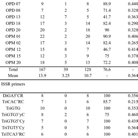 Dna Sequence And Annealing Temperature Of The Issr And Rapd Primers Used Download Scientific