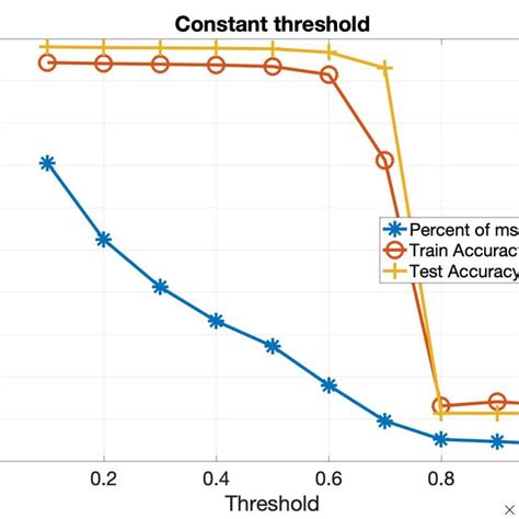 Plot Of Percentage Of Messages And Accuracy Versus The Threshold For Download Scientific
