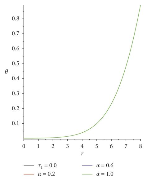 The Dynamical Temperature Increment Distribution With Various Values Of
