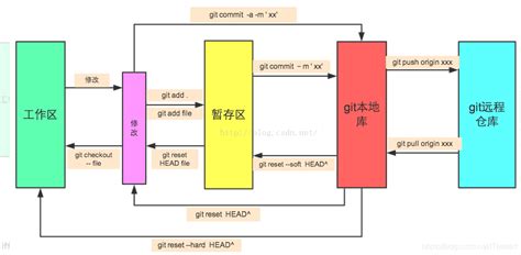 git中git reset git revert git checkout的用法 git reset 远程仓库 csdn博客