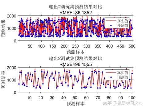 多输入多输出 Matlab实现ssa Cnn麻雀算法优化卷积神经网络多输入多输出预测 知乎