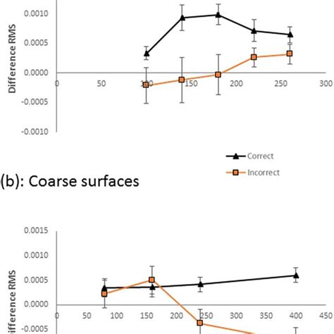 comparison standard tangential force rms as a function of groove width