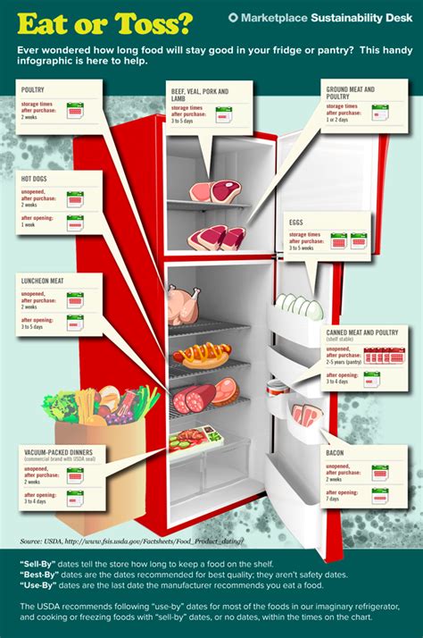 What Do Food Expiration Dates Mean Throwback Thursday